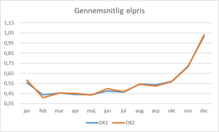 Rekordhøj elpris torsdag - få fem spareråd her • EsbjergLiv.dk